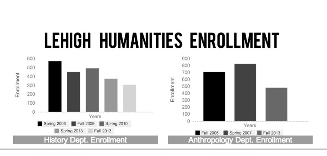 Humanities classes see steady national decline in enrollment - The ...