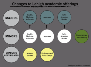 CAS expands select minors into majors - The Brown and White