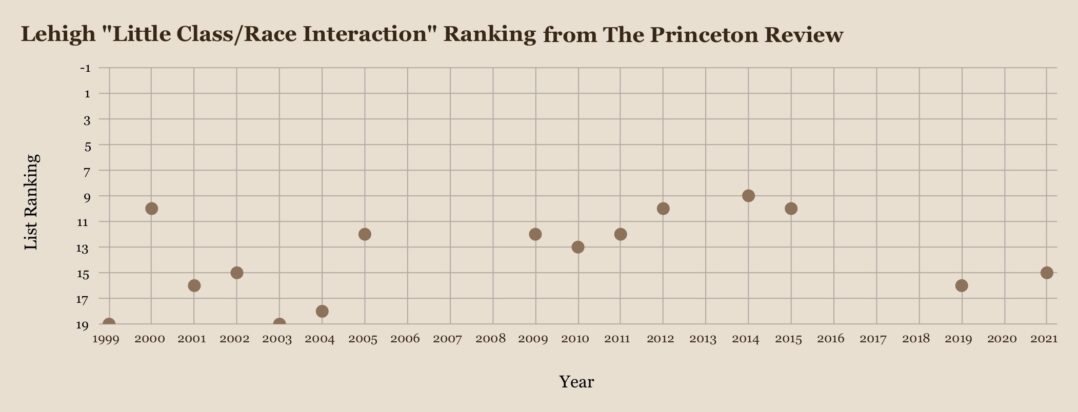 Every Lehigh ranking in The Princeton Review - the Brown and White