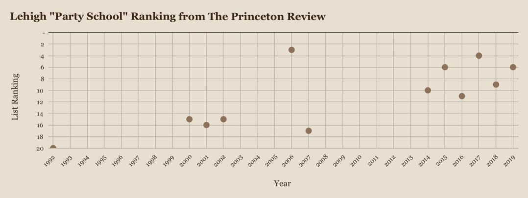 Every Lehigh ranking in The Princeton Review - the Brown and White