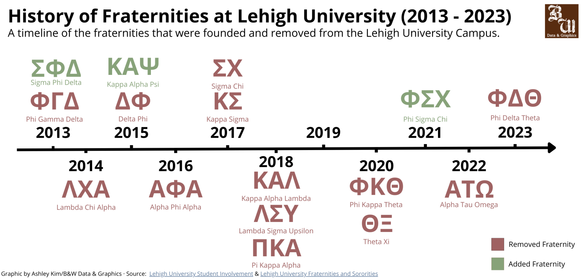 Lehigh to welcome two new fraternities - The Brown and White