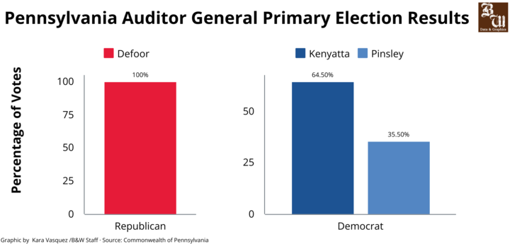 Primary election ballots opened in Pennsylvania - The Brown and White