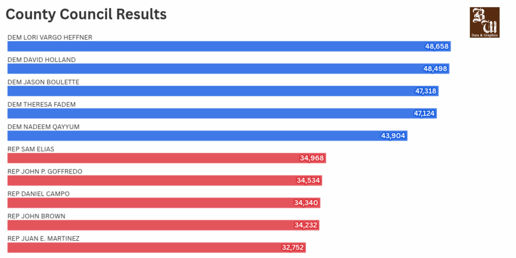 Northampton and Bethlehem election results - The Brown and White